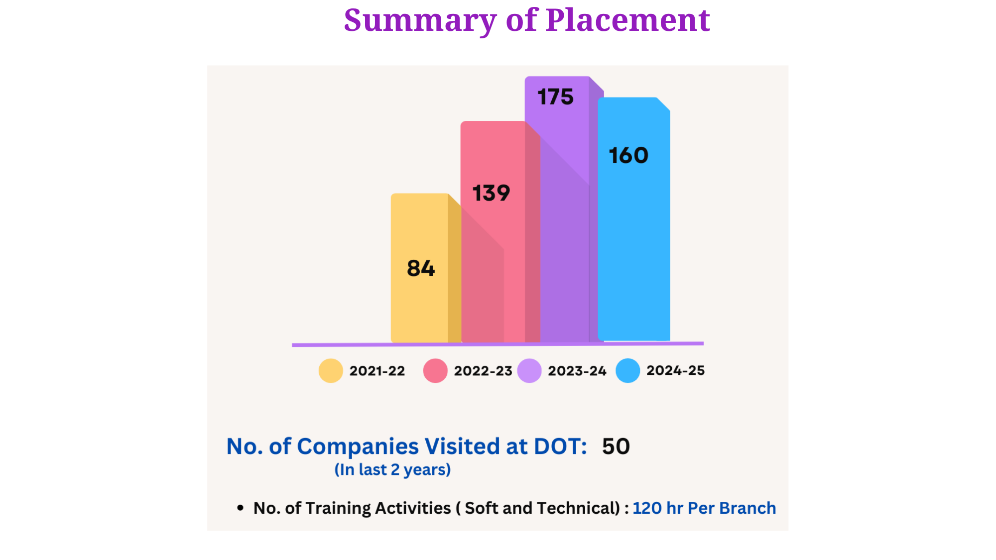 Placement Statistics, Department of Technology, Kolhapur